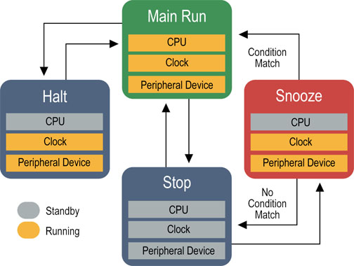 Low-Power 16-bit MCUs Expand the Application Space | DigiKey